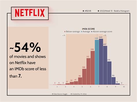 [oc] ~54 Of Movies And Shows On Netflix Have An Imdb Score Of Less
