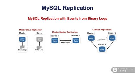 mysql group replication vs postgresql bi directional replication