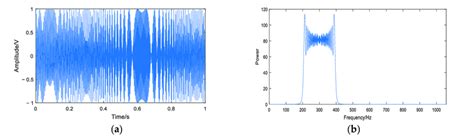 The Time Domain Waveform And Frequency Domain Waveform Of The