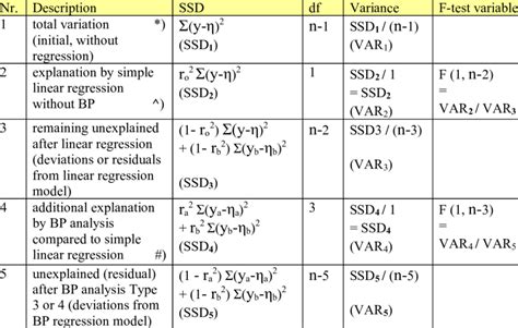 Anova Table For The Segmented Linear Regression With Breakpoint Types