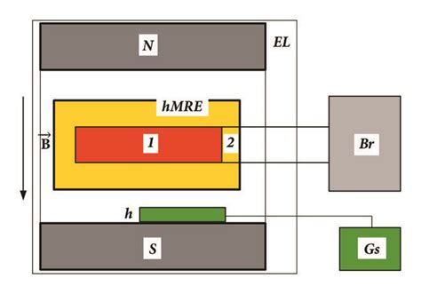 Experimental Setup Overall Configuration El Electromagnet N And S