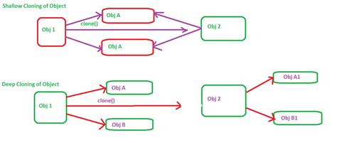 what use of object cloning in java