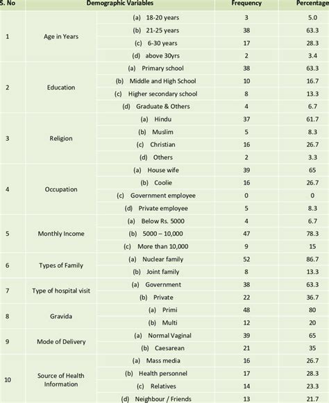 Frequency And Percentage Distribution Of Demographic Variables Among