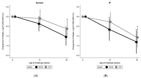 pathogens free full text the impact of age and sex on mouse models