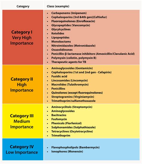 Categorization Of Antimicrobial Drugs Based On Importance In Human