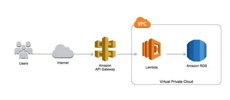 [lambda] vpc lambdaの起動タイムラグを測定してみた ｜ developers io