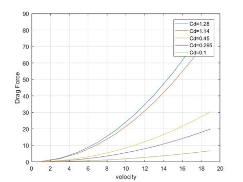 drag force calculations projects skill lync