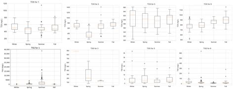 Hydrology Free Full Text Spatiotemporal Variability In Total