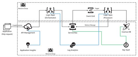 azure integration services asynchronous pattern deployed with azure
