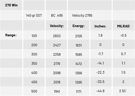 How To Create Your Own Ballistics Chart The Shooters Log