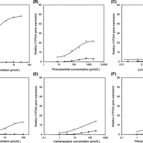 Doseresponse Curves Of Cyp3a4 Gene Expression In 5f O And Pxr Ko