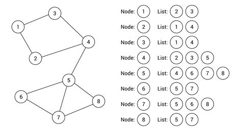 adjacency list c data structures and algorithms [book]