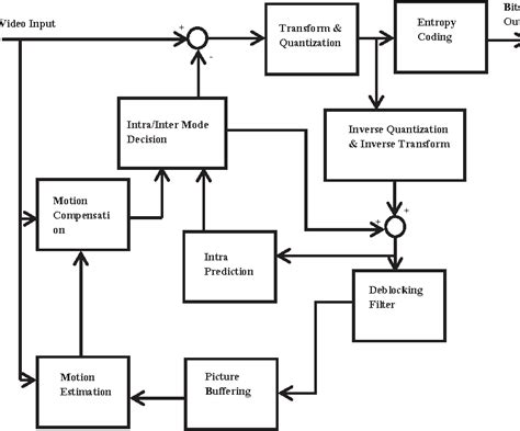 Figure 2 From Performance Analysis And Evaluation Of Proposed Algorithm