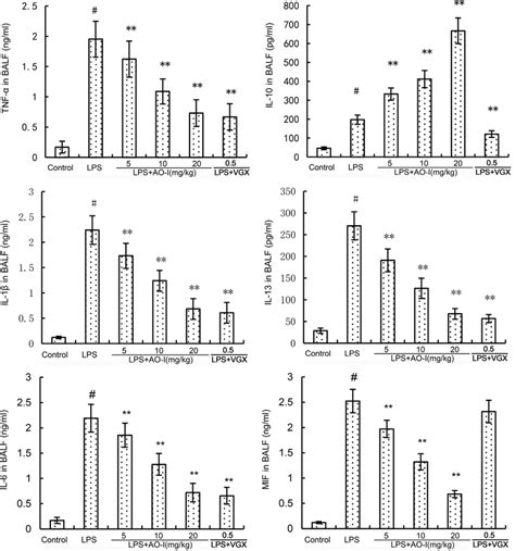 Effects Of Ao I On Tnf α Il 6 Il 1β Il 10 Il 13 And Mif Production