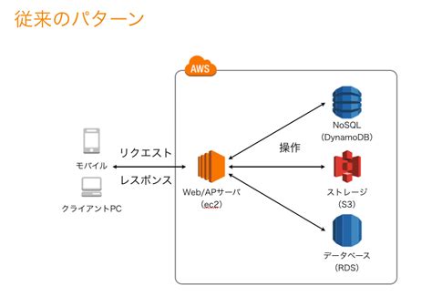 サーバレスアーキテクチャとは？ プログラマでありたい