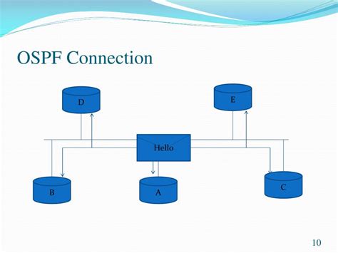 ppt ospf version 2 open shortest path first rfc 2328 powerpoint
