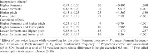 mean proportion correct size assessment from modal speech as a function