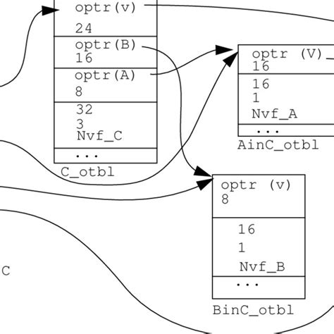 pdf the object binary interface c objects for evolvable shared