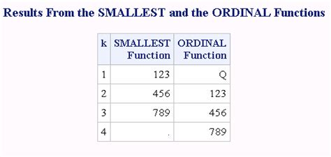 smallest function sas r 9 3 functions and call routines reference