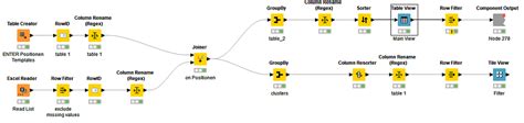 interactive groupby views with multiple clusters knime analytics