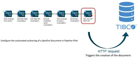 benefit from tibco spotfire server rest apis with the new release 5 2