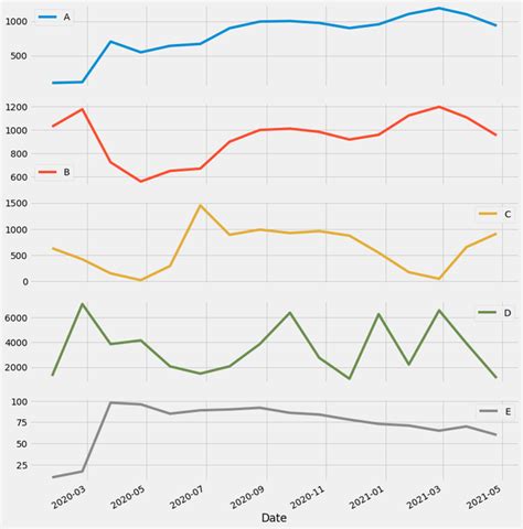 how to plot timeseries based charts using pandas