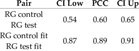 Pearsons Correlation Coefficient Pcc And Lower And Upper Bounds For