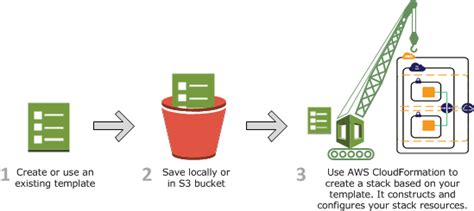 how does aws cloudformation work aws cloudformation