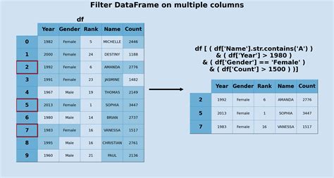 how to filter a pandas dataframe software development notes