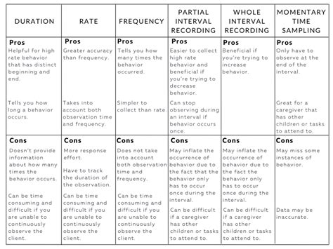 Choosing Aba Data Collection Methods Therapy Brands