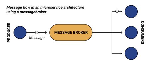 asynchronous task queue with django celery and aws sqs cheesecake labs