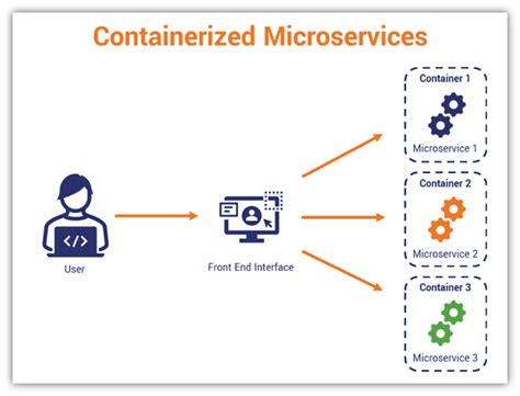 the benefits and challenges of containerized microservices security