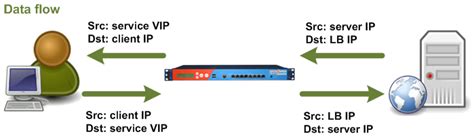 layer 7 load balancing proxy mode haproxy technologies