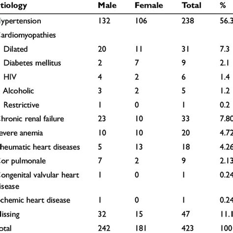 bar chart of age years sex distribution of patients with heart