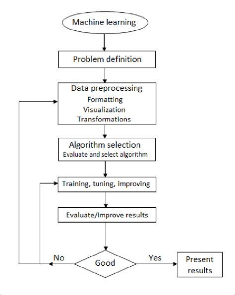 workflow of machine learning model calibration and evaluation