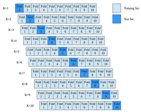 K Fold Cross Validation Method Diagram K 10 Download Scientific
