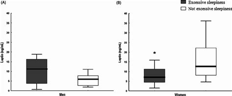 Serum Levels Of Leptin In Males A And Females B According To Their