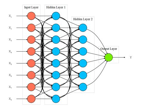 6 steps to create your first deep neural network using