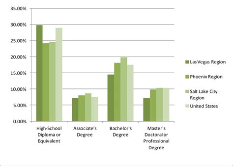 Educational Attainment Population 25 And Older 2010 Us Census Acs