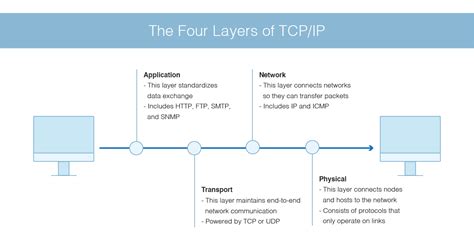 tcp ip traffic monitoring ip performance and traffic monitoring dnsstuff