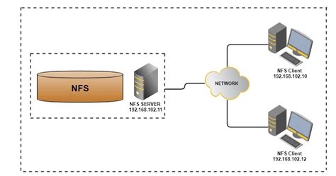 centos linux 7 2 Файловый сервер nfs РБ Софт