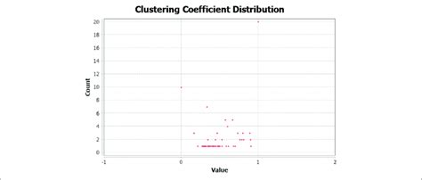 the clustering coefficient distribution of the global network note
