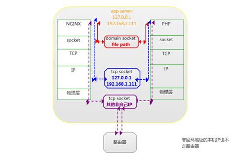 nginx、php fpm默认配置与性能 tcp socket还是unix domain socket 推酷
