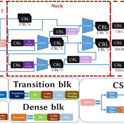 Proposed Algorithm Modified Yolov4 Densenet Framework Download