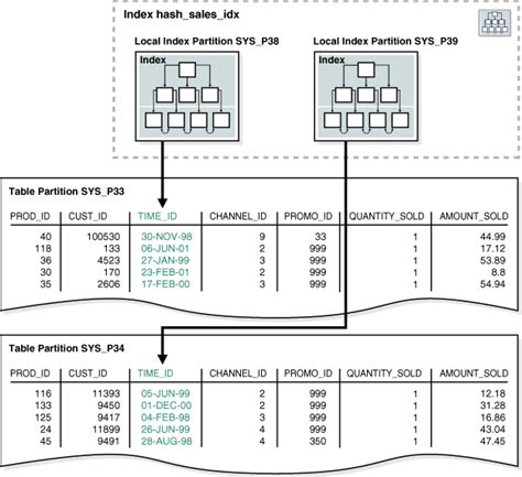 partitions views and other schema objects