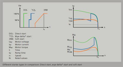 soft starters applications and benefits