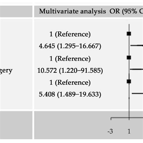 Forest Plot Reporting Multivariable Logistic Regression Models For