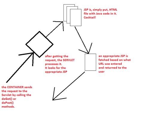 java am i understanding the working of servlets correctly stack