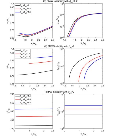 The Real Frequency ω R ω Ci And Maximum Growth Rate γ Max ω Ci