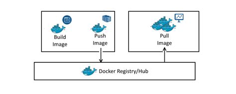 docker build container from local image about dock